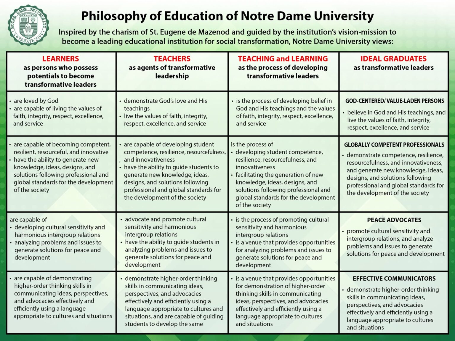 Philosophy of Education – Notre Dame University